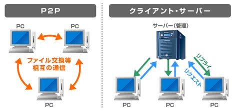 P2p│utm用語