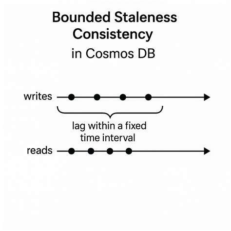 From Strong To Eventual Exploring Consistency Models In Azure Cosmos Db Ankittechwrites