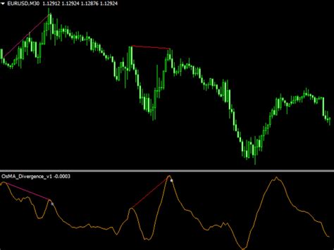 Osma Divergence Trading Indicator Mt4 Free Download
