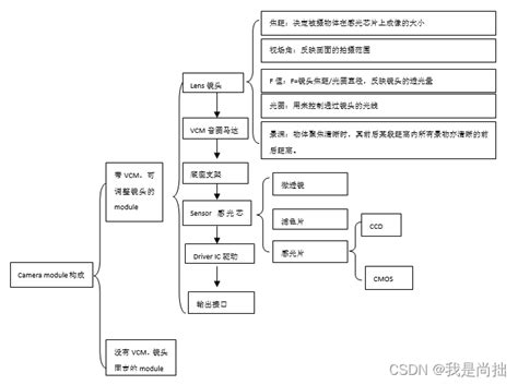【camera】模组结构 摄像头模组组装图解 csdn博客