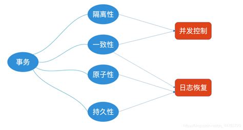 Jdbc事务处理简要描述jdbc 的事务处理步骤程序基本结构 Csdn博客