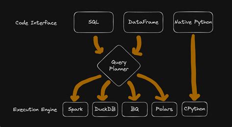 Python Vs SQL For Data Pipelines