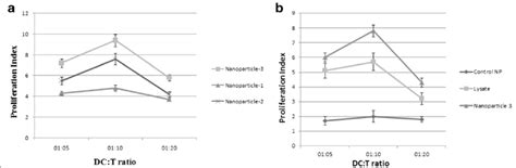 T Cells Proliferation Responses Induced By Dendritic Cells Magnetic