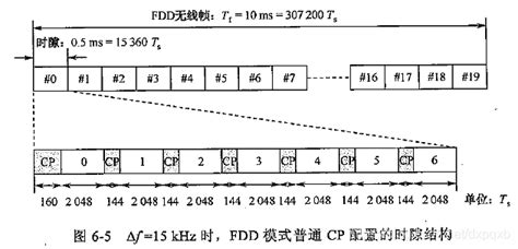 lte 随机接入 （2）前导码preamble preamble码 csdn博客