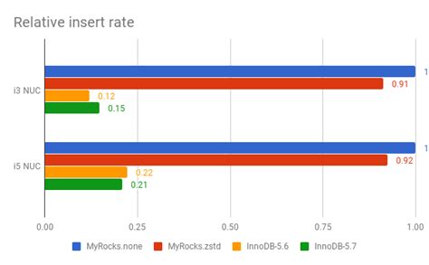 small datum insert benchmark io bound intel nuc myrocks vs innodb