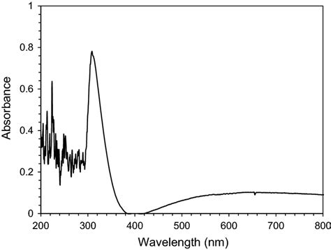 The Absorption Spectrum Of The Anatase Tio2 Nanostructures Prepared
