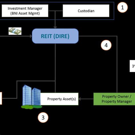 Indonesia Reit Structure Download Scientific Diagram