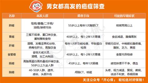 为什么大多数人检查出来癌症已经是晚期了？ 知乎