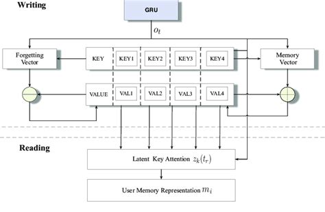 The Detailed Realization Of The Key Value Memory Network It Contains