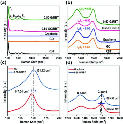 Raman Spectra Of A Rbt Graphene Oxide Go Graphene Go Rbt