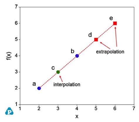 interpolation and extrapolation with the calphad method