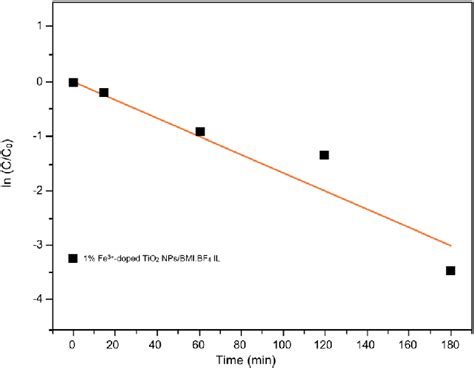 Graph Of The Great Catalyst 1 Fe 3 Tio 2 Npsbmibf 4 Il In Phenol