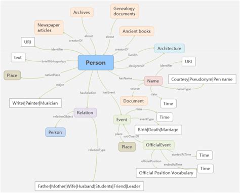 The Name Authority Ontology Model Data Collection Clean And Augment Download Scientific