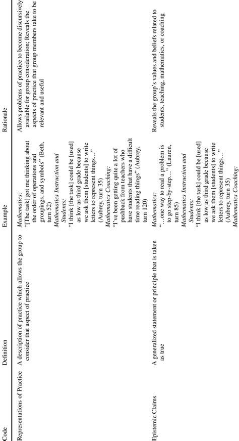 Coding Scheme With Examples And Rationale Download Scientific Diagram