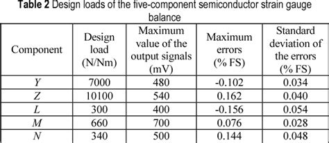 Table 2 From Comparison Of Static Aerodynamic Data Obtained In Dynamic Wind Tunnel Tests And