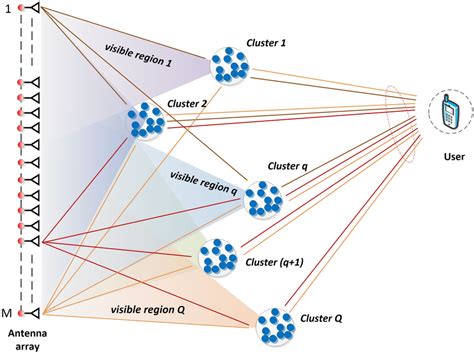 nonstationary of multipath over the antenna array download