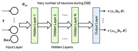 Design Space Exploration For Neural Network Configuration Download Scientific Diagram