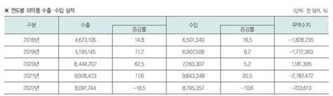 2022년 국내 의약품 생산 역대 최고치 기록