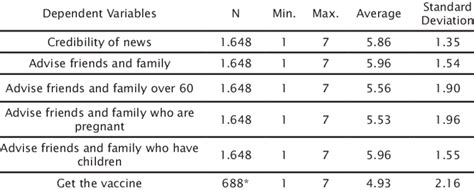 Descriptive Statistics Of Dependent Variables Download Scientific Diagram