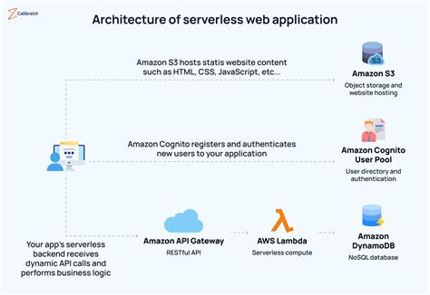 Building A Serverless Web App On Aws A Guide For Beginners