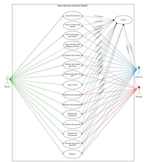 Use Case Diagram Based On The Use Case Diagram In Figure 2 Operators Download Scientific