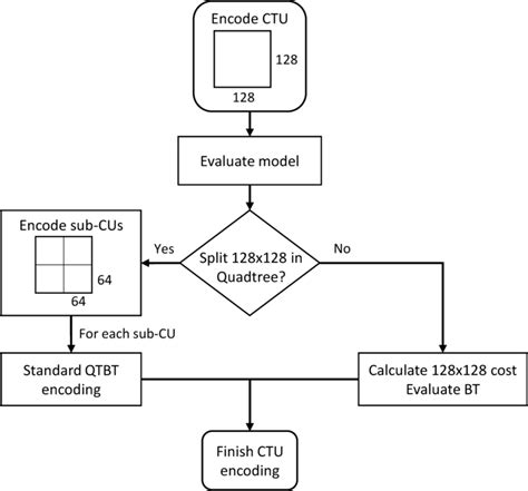 Encoding Process Of The Proposal In The Jem Encoder Download