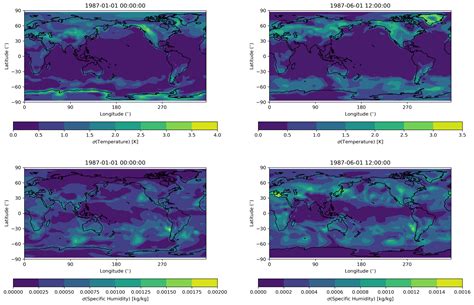 Embedding Machine Learnt Sub Grid Variability Improves Climate Model