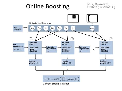 Ppt Online Multiple Classifier Boosting For Object Tracking