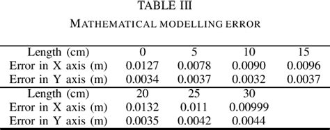 table iii from cosserat rod modeling and validation for a soft