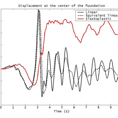 PDF Soil Structure Interaction Linear Equivalent Linear And Nonlinear Approximation For The