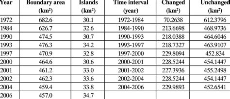 Some Numerical Indicators Of Burullus Lagoon Surface Area Loss Download Scientific Diagram