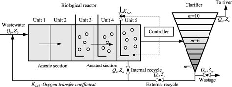 Figure 3 From Self Organizing Fuzzy Control For Dissolved Oxygen