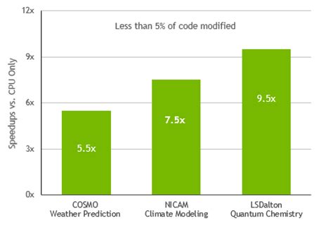 OpenACC 更多科学研究更少编程 NVIDIA 开发者