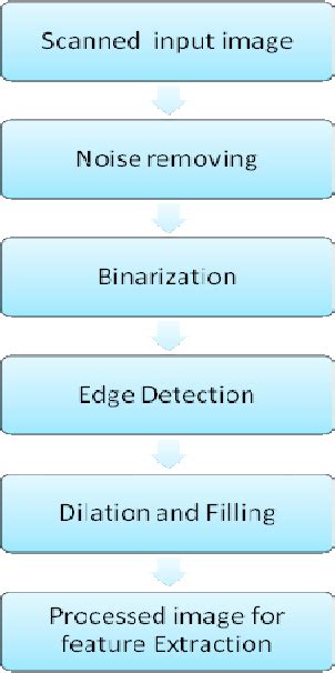 Figure 2 From Diagonal Based Feature Extraction For Handwritten