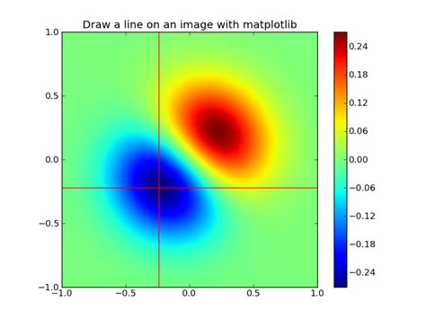 Plotting Point Or Line In Front Of Imshow Figure In Matplotlib