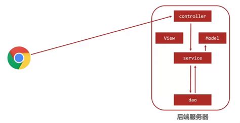 Springmvc（一）【入门】请求响应模式演进过程 Csdn博客