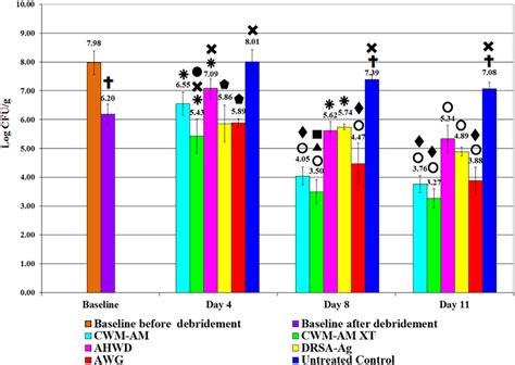 Growth Of Mrsa In Vivo Mean Bacterial Counts Of Methicillin‐resistant Download Scientific
