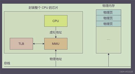 操作系统 图解系统（小林coding）图解操作系统 Csdn博客