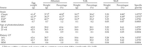 Egg Weight Albumen Weight Yolk Weight Shell Weight And Specific