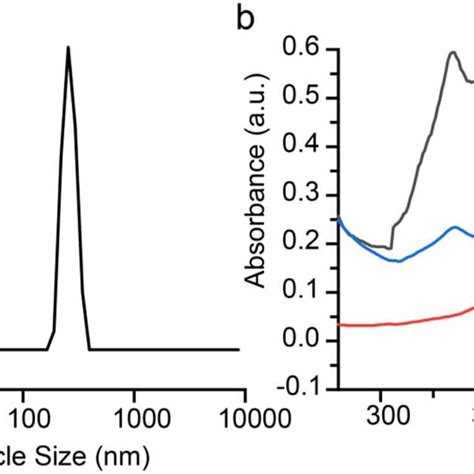 Characterization Of Ceph A Size Distribution Of Ceph Obtained By