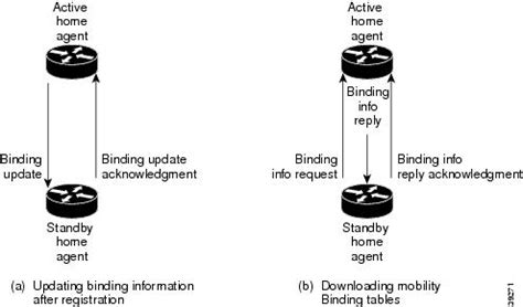 IP Mobility Mobile IP Configuration Guide Cisco IOS Release M T Configuring Mobile IP