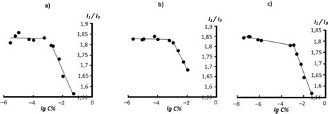 CMC Determination Using The Dependence I1 I3 F LogC A For A