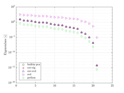 Different Reconstruction Errors Using Different Pca Algorithms Cross