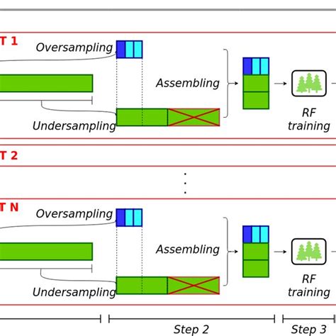 High Level Scheme Of Hypersmurf Step Partitioning Of The Training