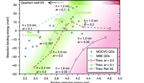 Biexciton Binding Energies The Biexciton XX Binding Energy