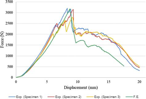 Force Displacement Graph Regarding The Qsi Experimental And Numerical