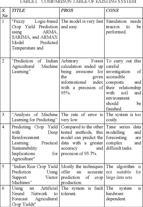 Table I From Crop Yield Prediction And Fertilizer Recommendation System Using Hybrid Machine