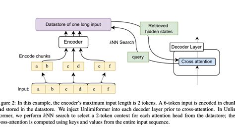 Cmu Researchers Introduce Unlimiformer An Ai Method For Augmenting Pretrained Encoder Decoders
