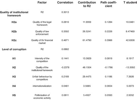 Results Of Partial Least Squares Analysis Download Table