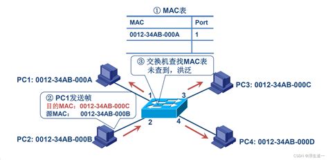 数据通信之mac地址动态mac概念 Csdn博客